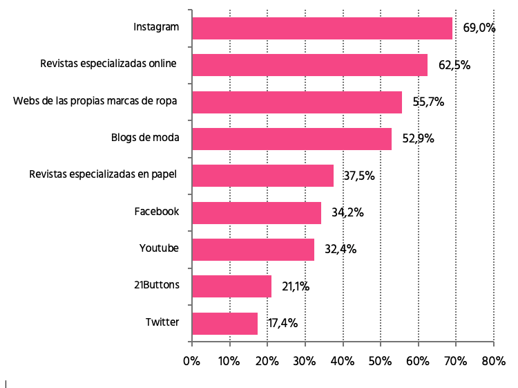 Estudio sobre la transformación de la experiencia de compra de moda 2019